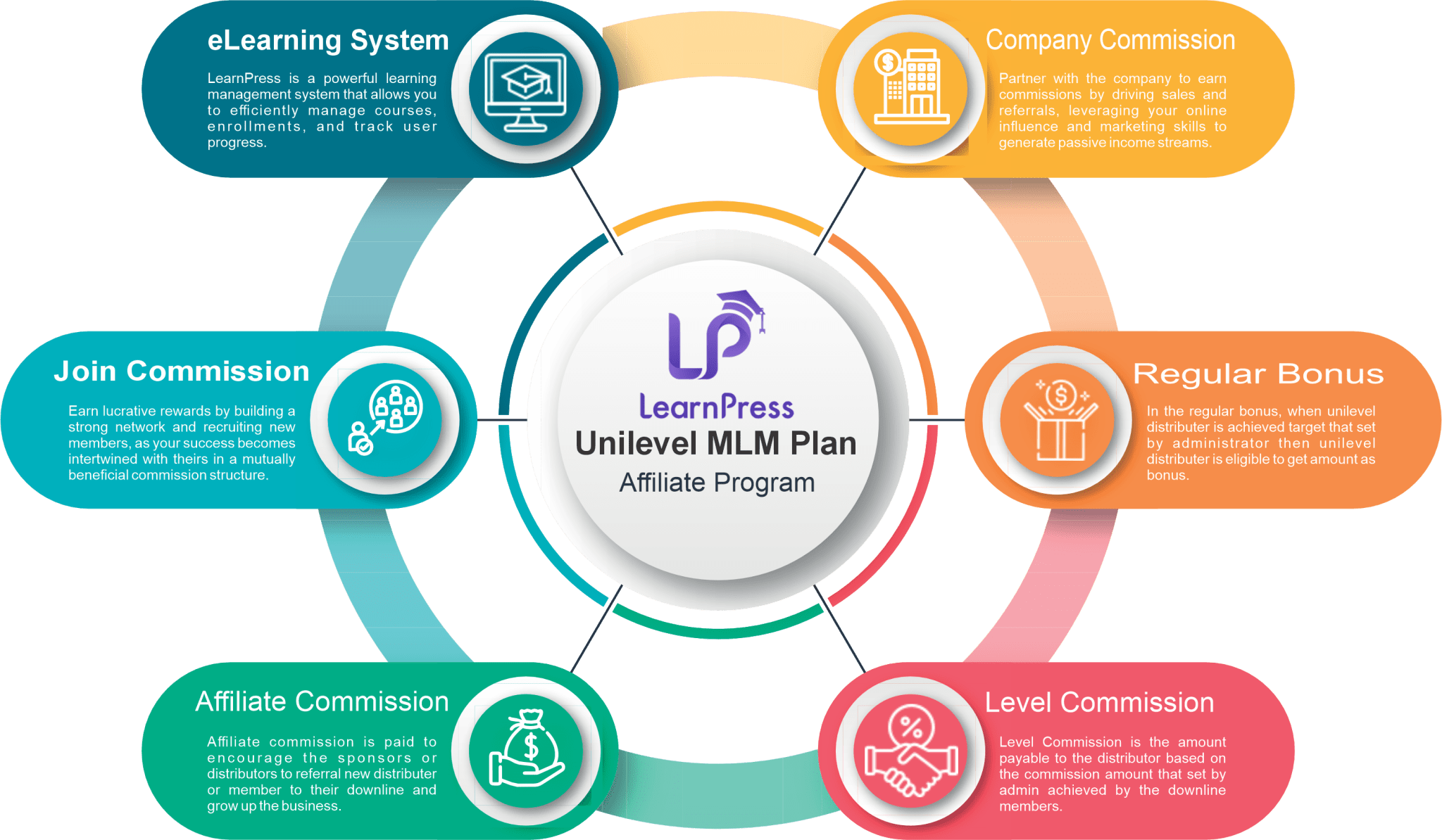 Unilevel MLM LearnPress Plugin | MLMTrees