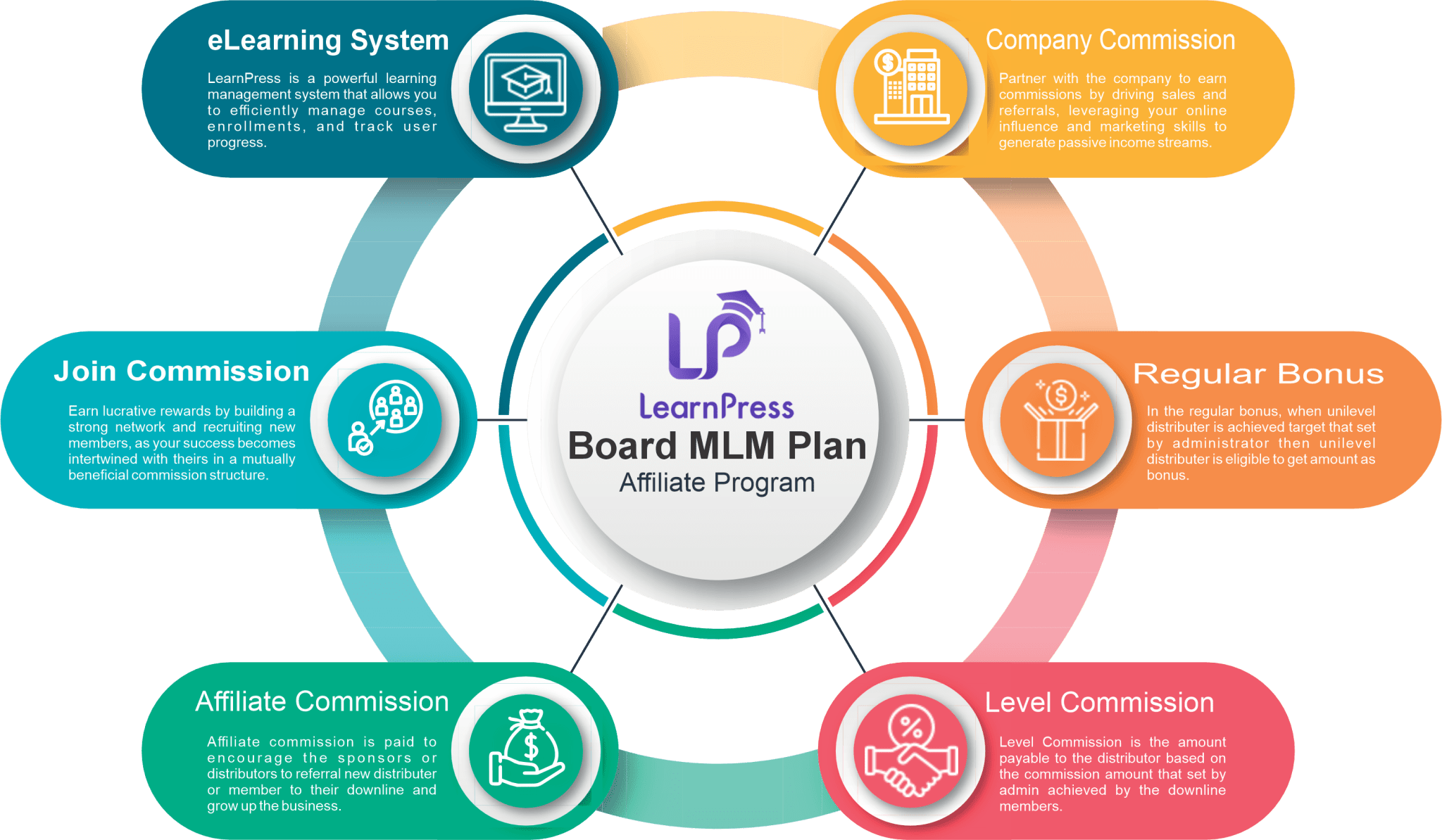 Affiliate Board Plan for LearnPress, WordPress Plugin | Affiliate Board LearnPress | WpAffiliate ...
