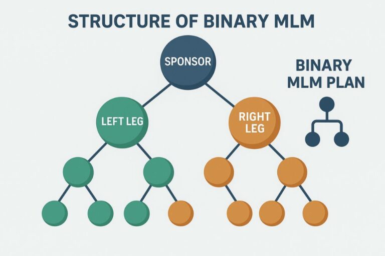 Binary MLM Plan – Structure, Working, Benefits, Commission & Bonuses ...